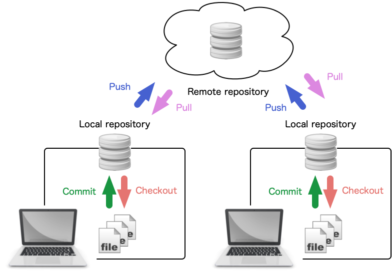 Git - Advanced Software Engineering